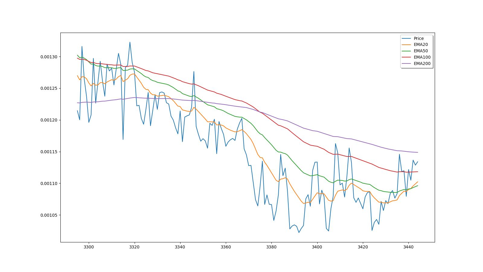 BeatCoin Exponential Moving Averages