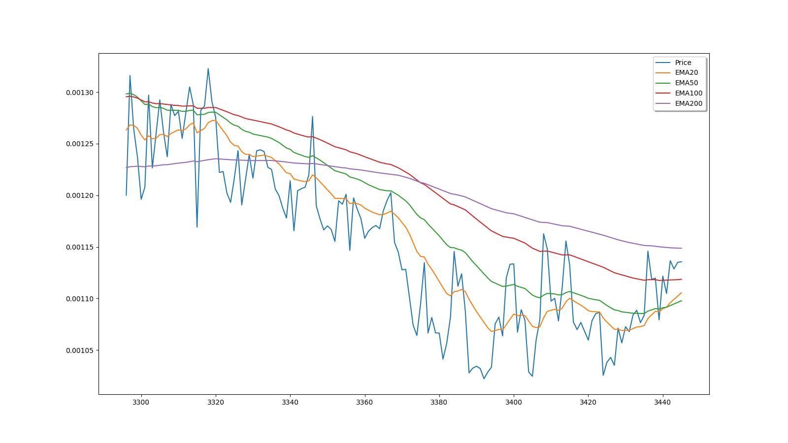 BeatCoin Exponential Moving Averages