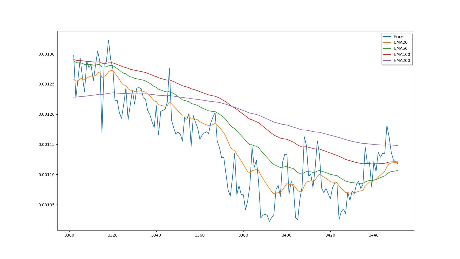 BeatCoin Exponential Moving Averages