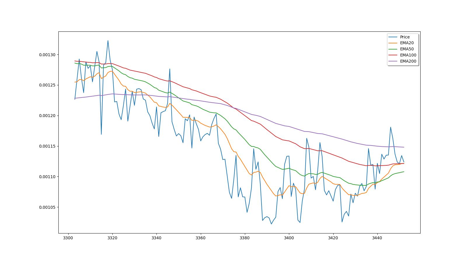BeatCoin Exponential Moving Averages