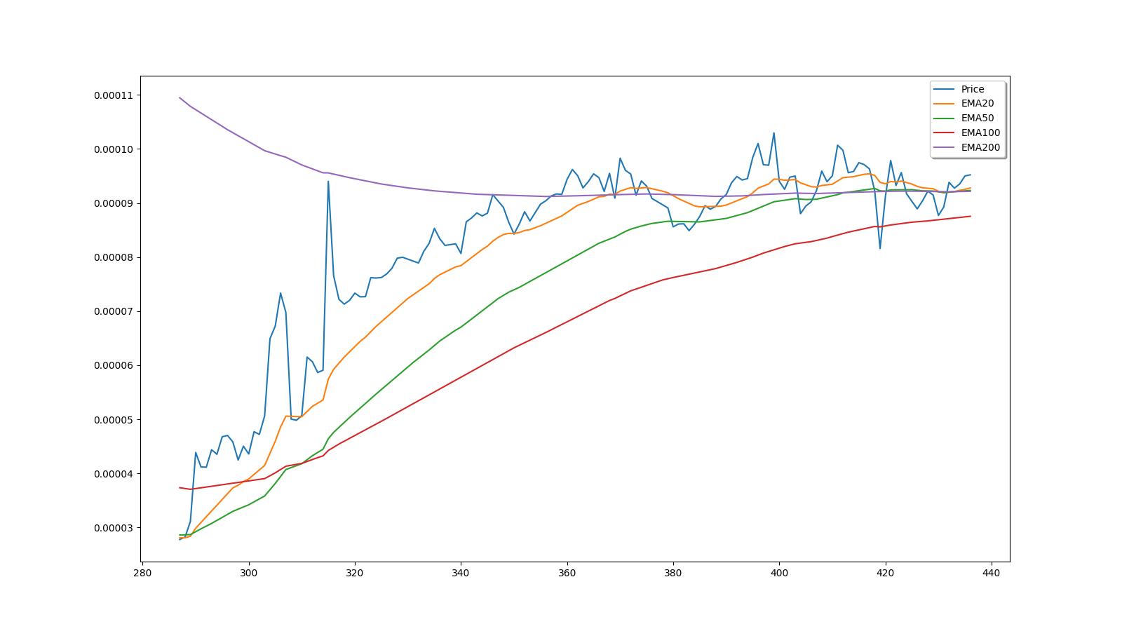 BEBE Exponential Moving Averages