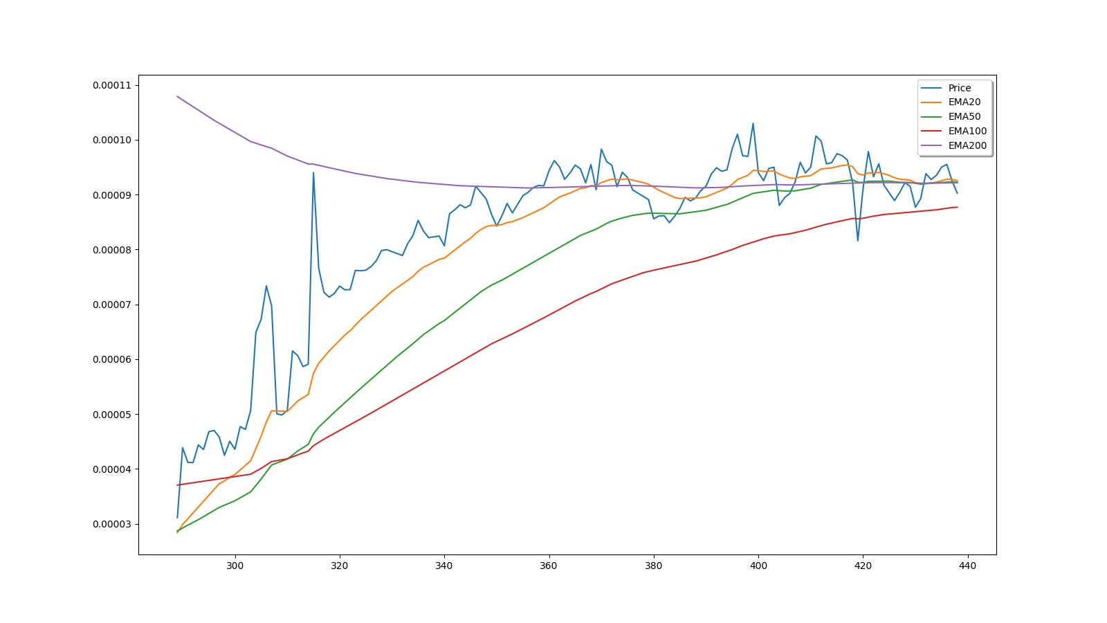 BEBE Exponential Moving Averages
