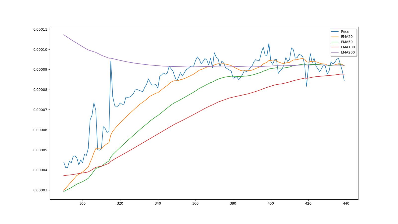 BEBE Exponential Moving Averages