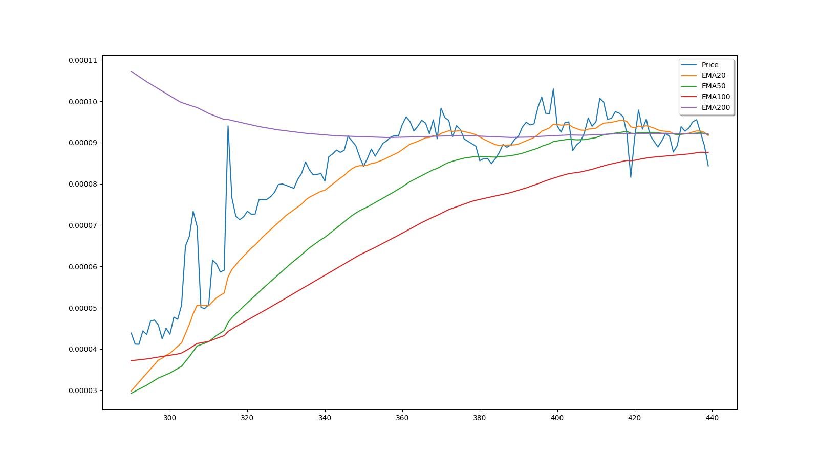 BEBE Exponential Moving Averages