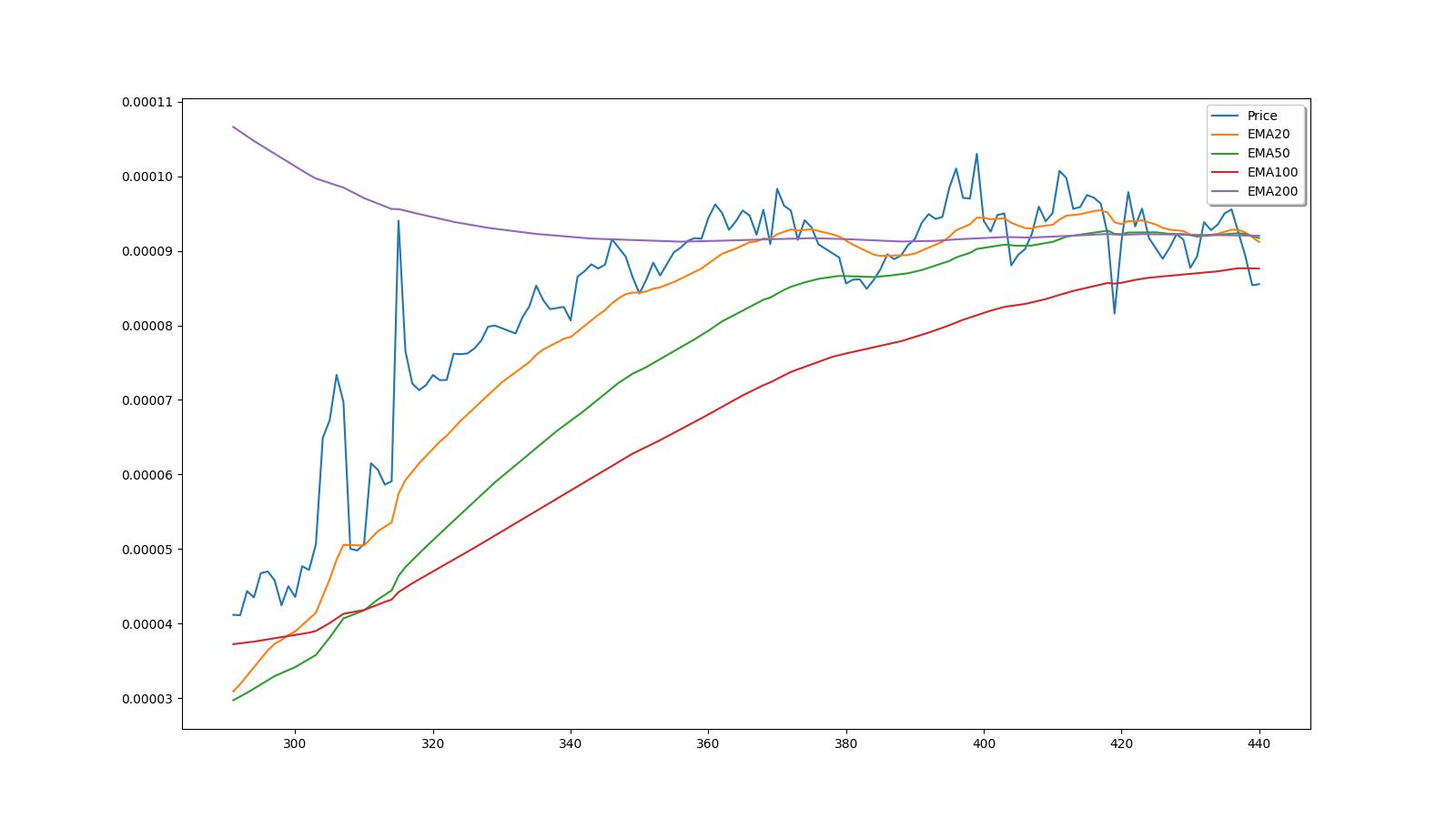 BEBE Exponential Moving Averages