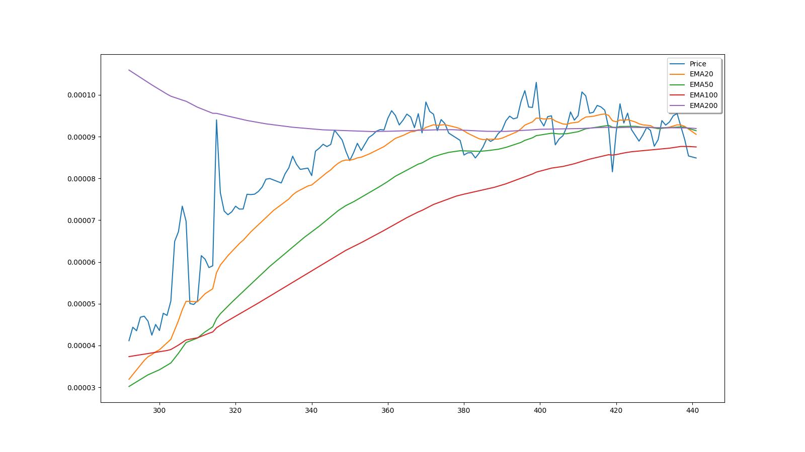 BEBE Exponential Moving Averages