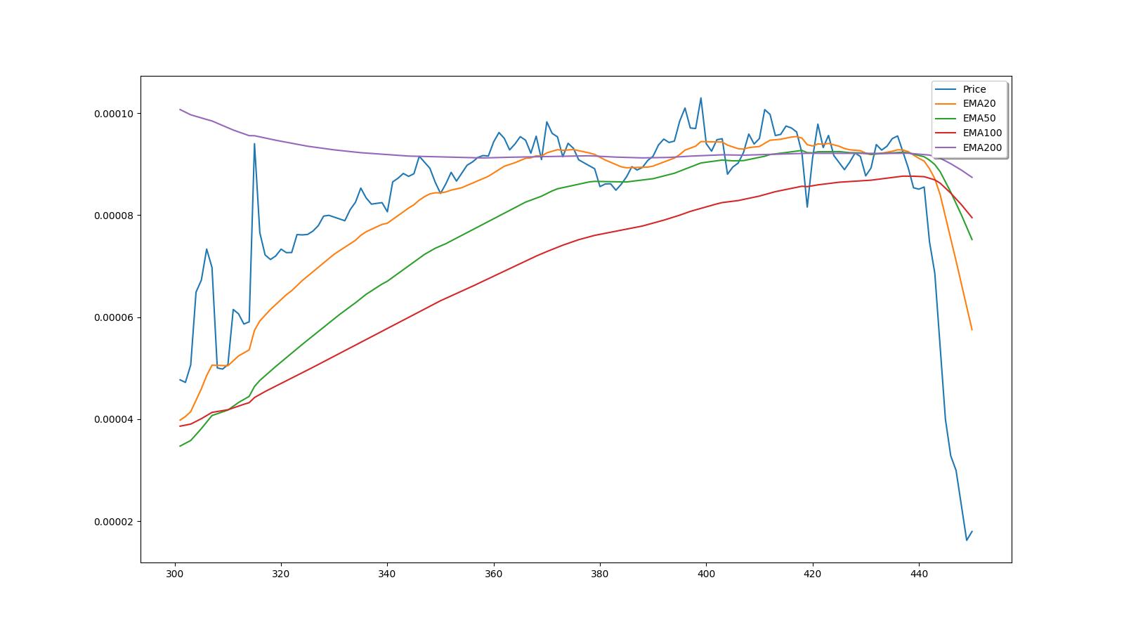 BEBE Exponential Moving Averages