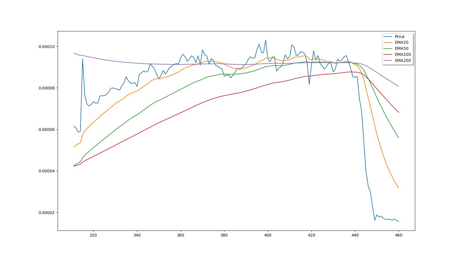 BEBE Exponential Moving Averages