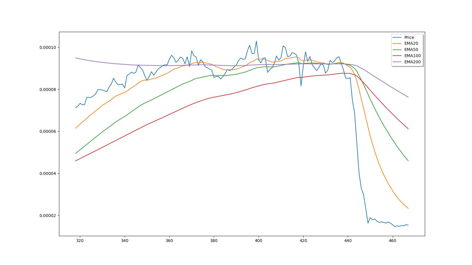 BEBE Exponential Moving Averages