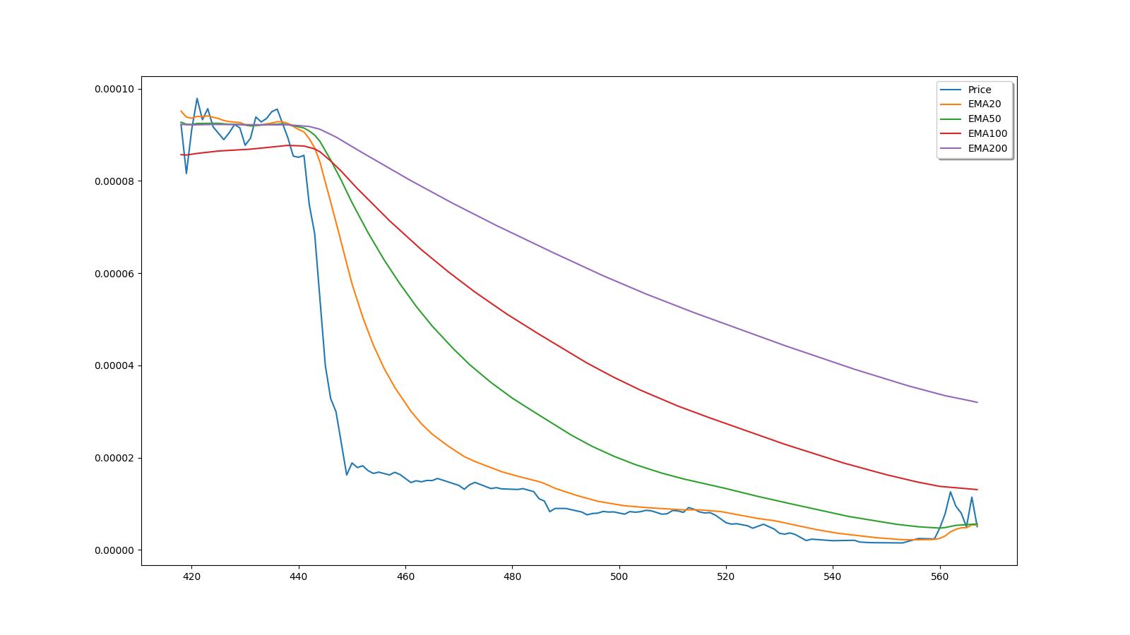 BEBE Exponential Moving Averages