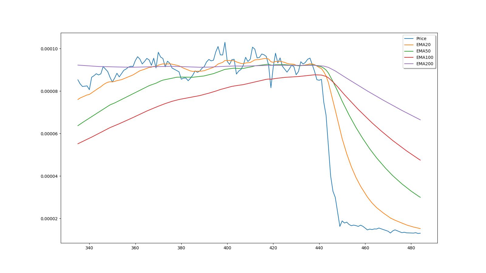 BEBE Exponential Moving Averages