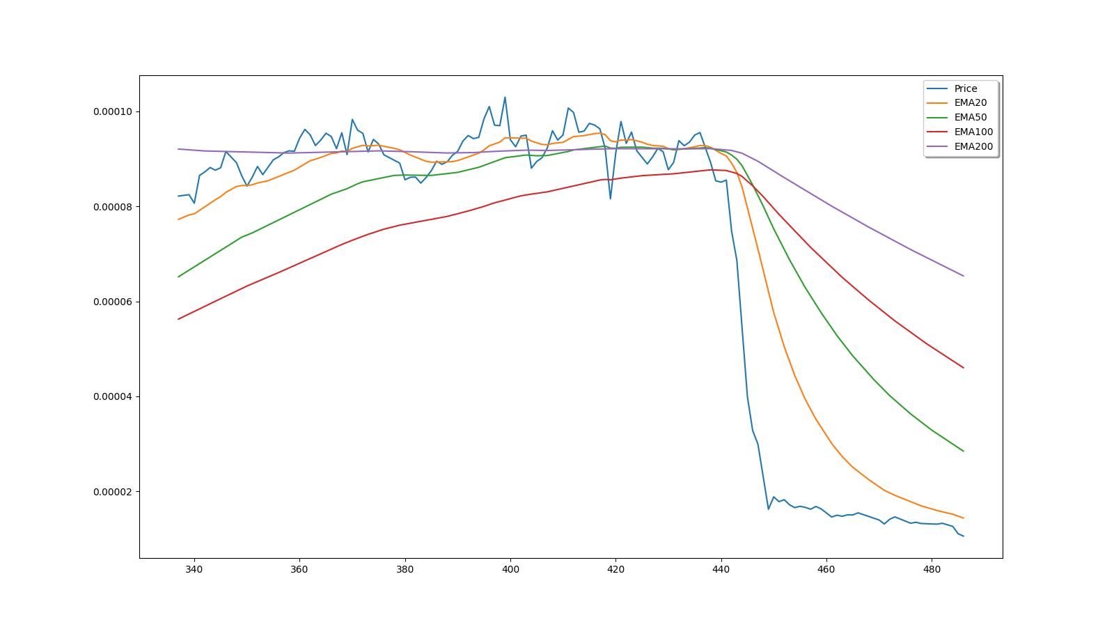 BEBE Exponential Moving Averages