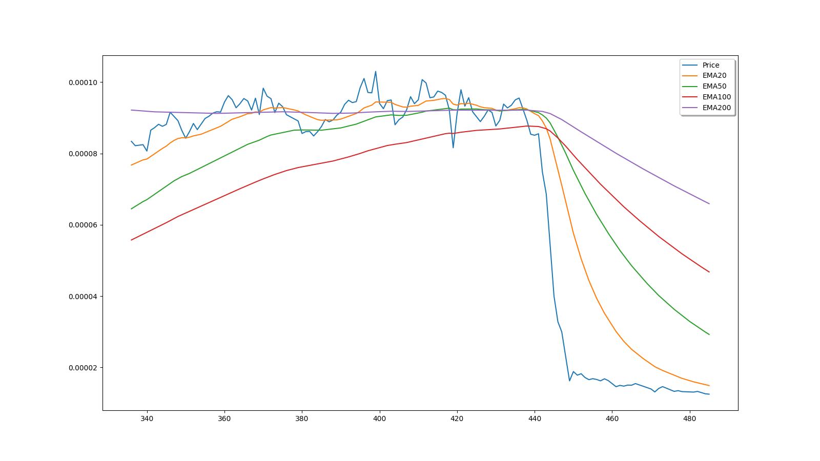 BEBE Exponential Moving Averages