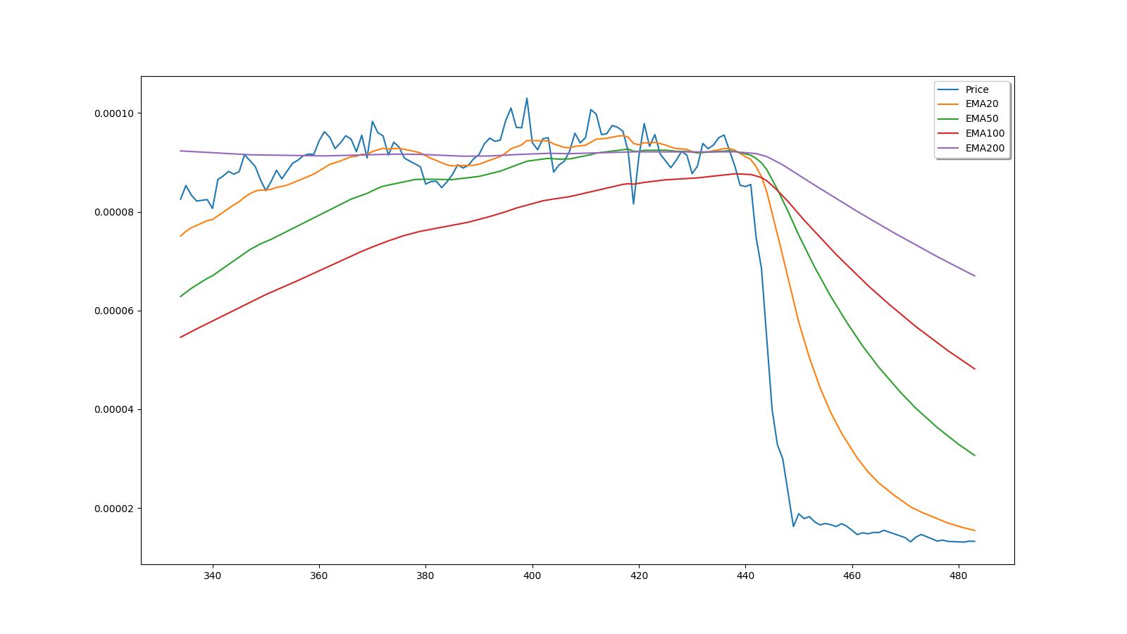 BEBE Exponential Moving Averages