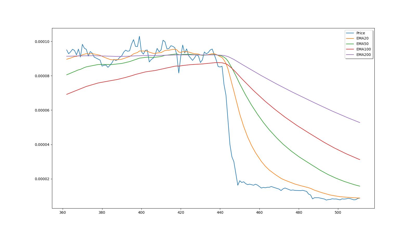 BEBE Exponential Moving Averages