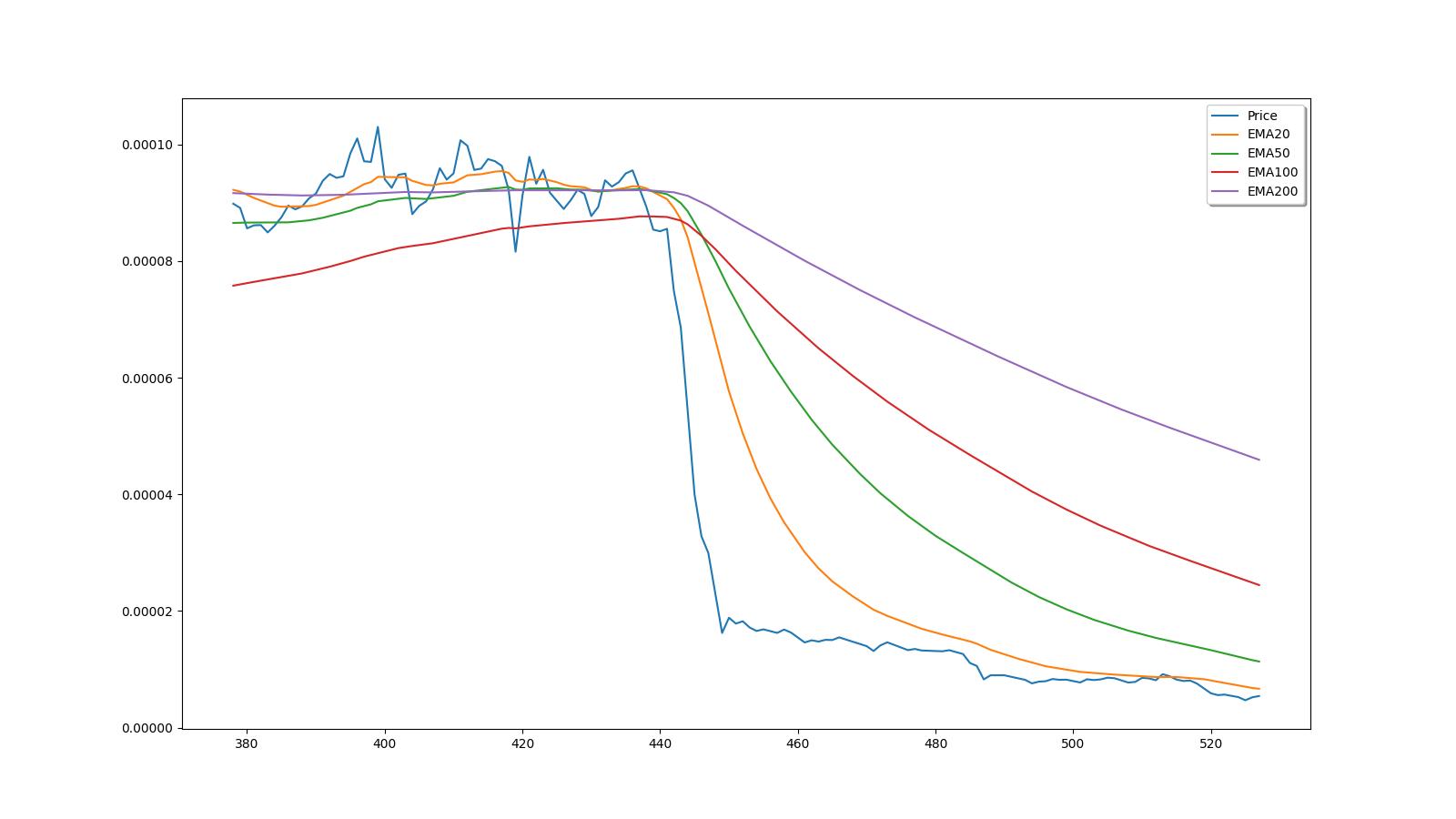 BEBE Exponential Moving Averages