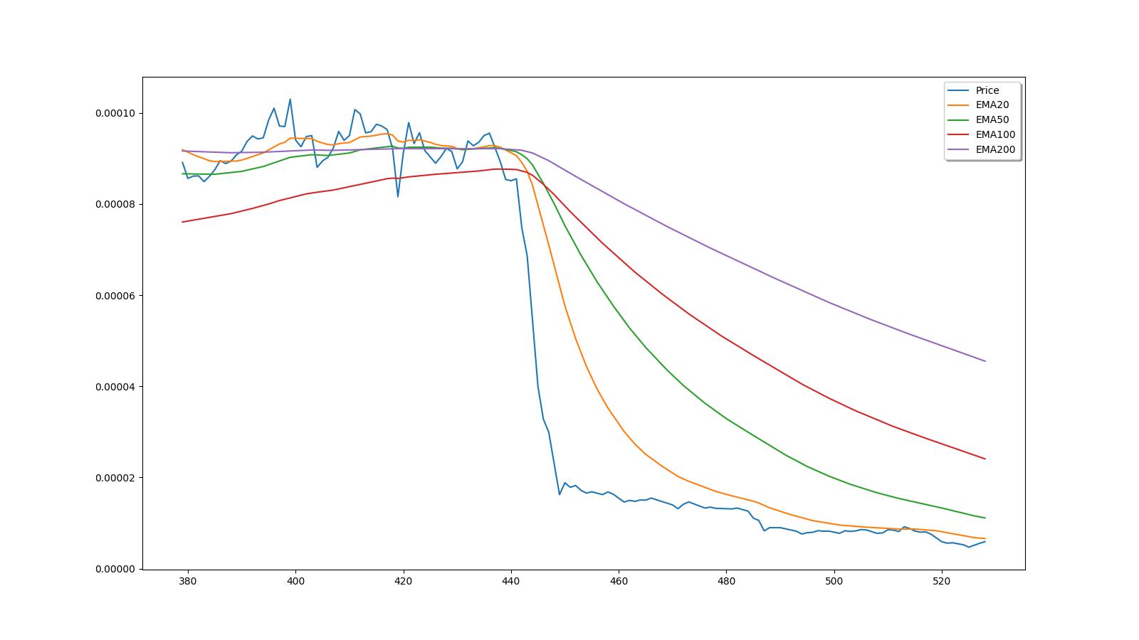 BEBE Exponential Moving Averages