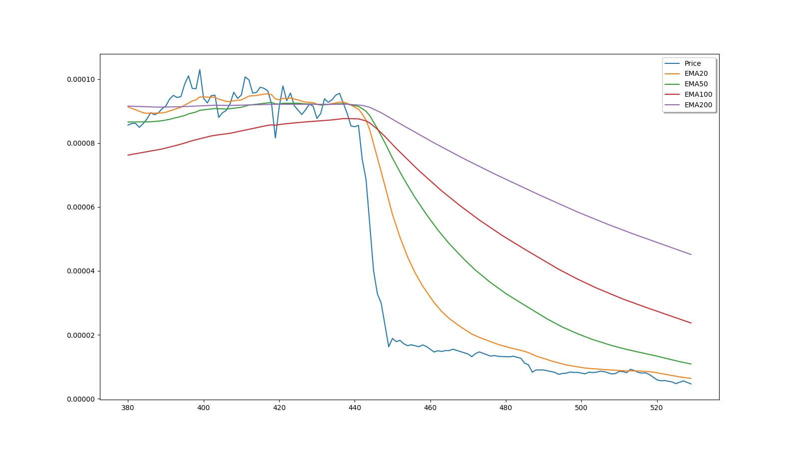 BEBE Exponential Moving Averages