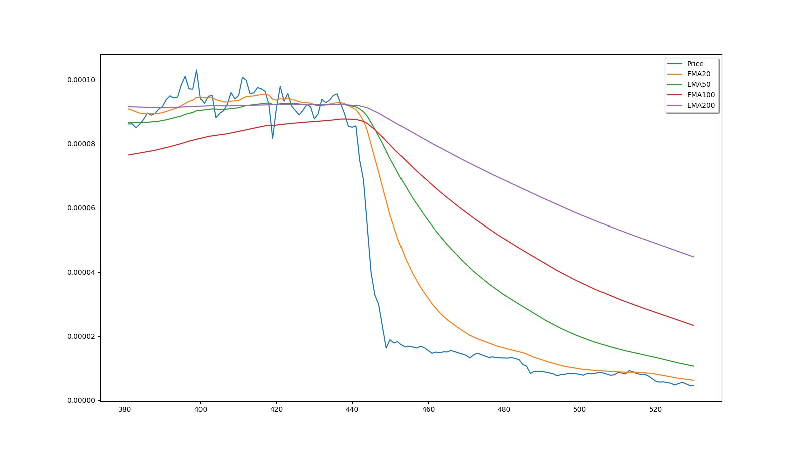 BEBE Exponential Moving Averages