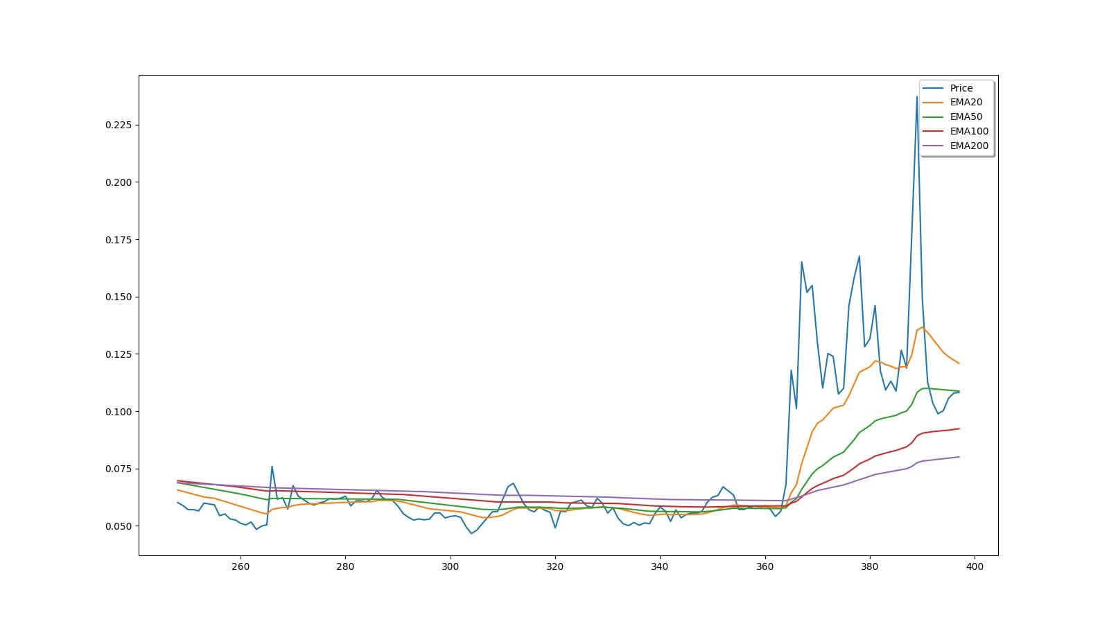 Bedrock Exponential Moving Averages