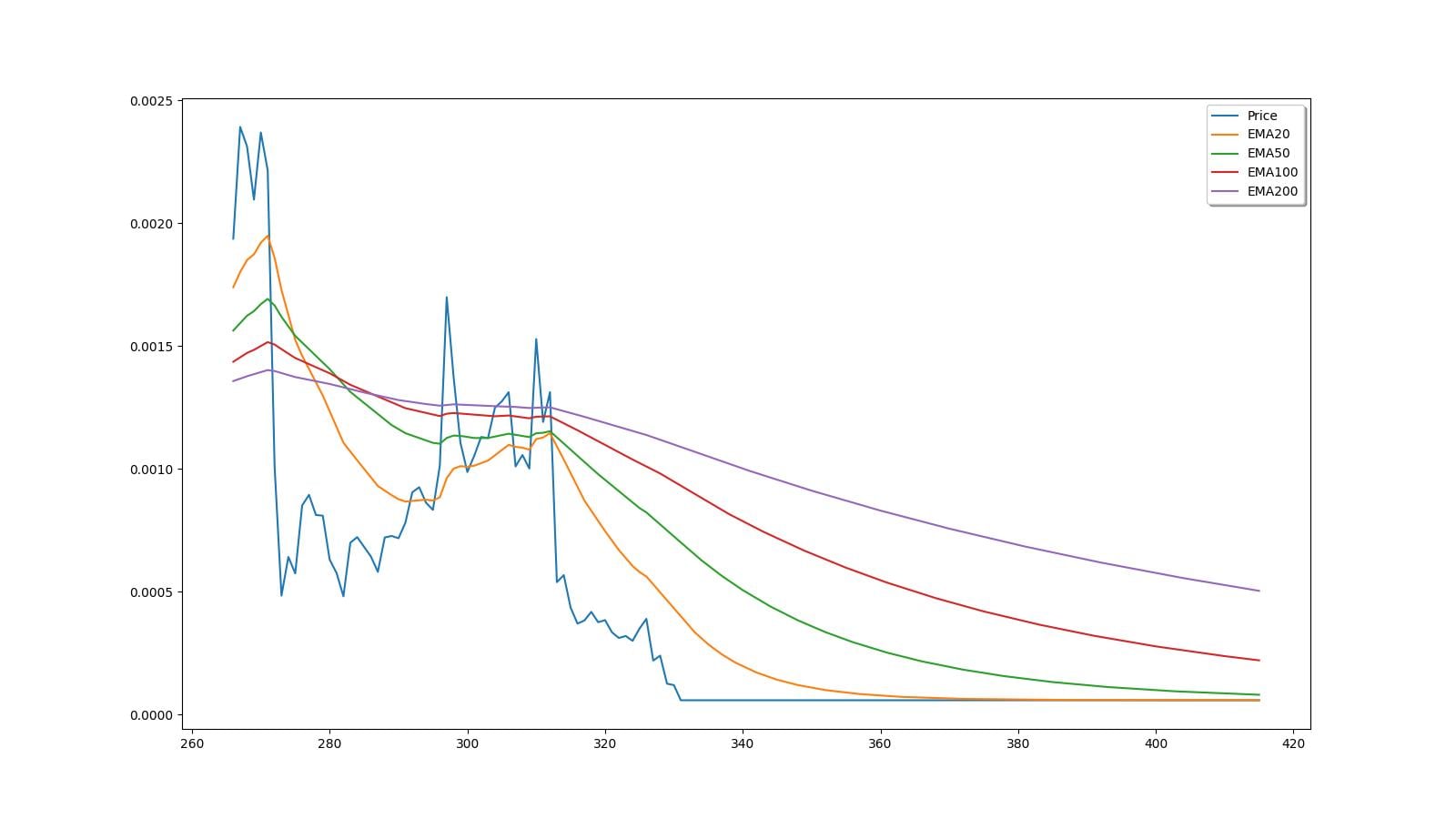 BEE Launchpad Exponential Moving Averages
