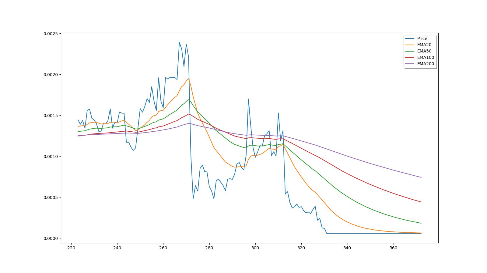 BEE Launchpad Exponential Moving Averages