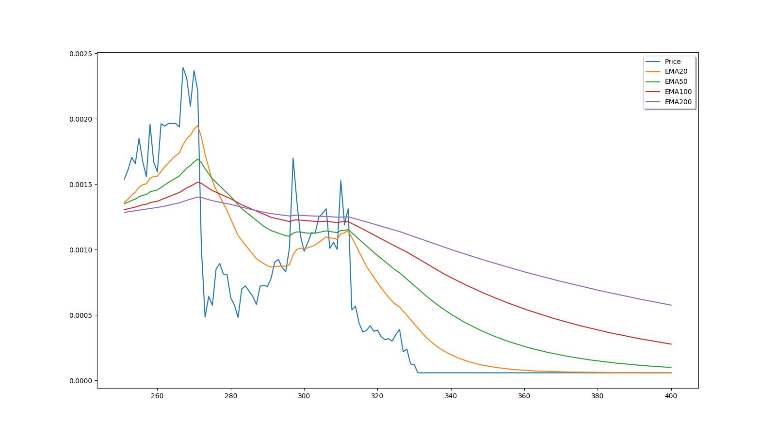BEE Launchpad Exponential Moving Averages