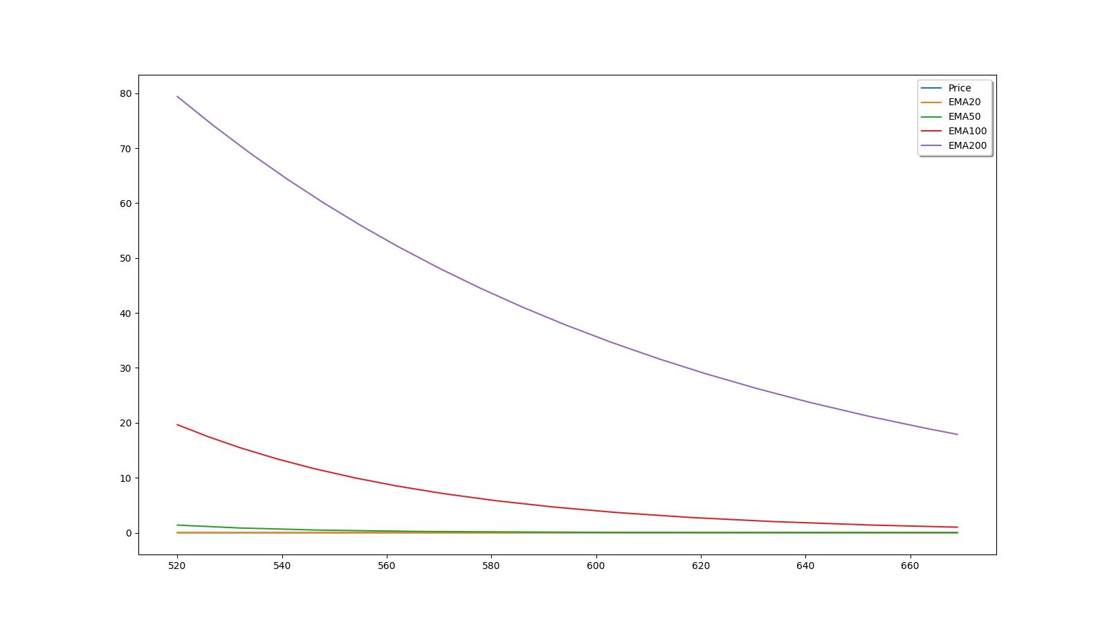 Beefy Exponential Moving Averages