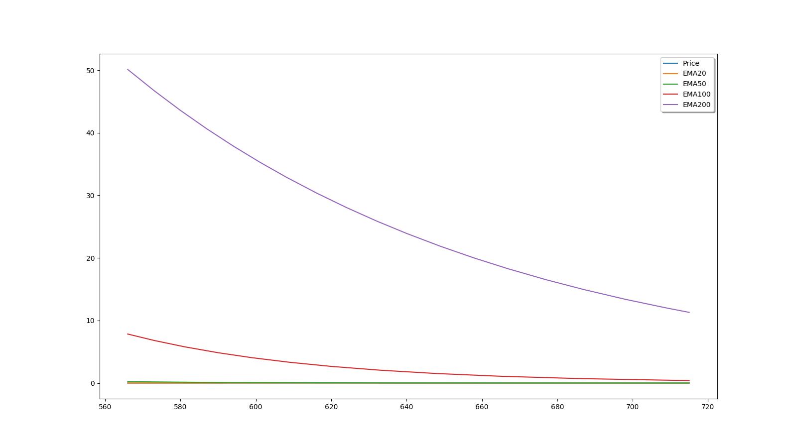 Beefy Exponential Moving Averages