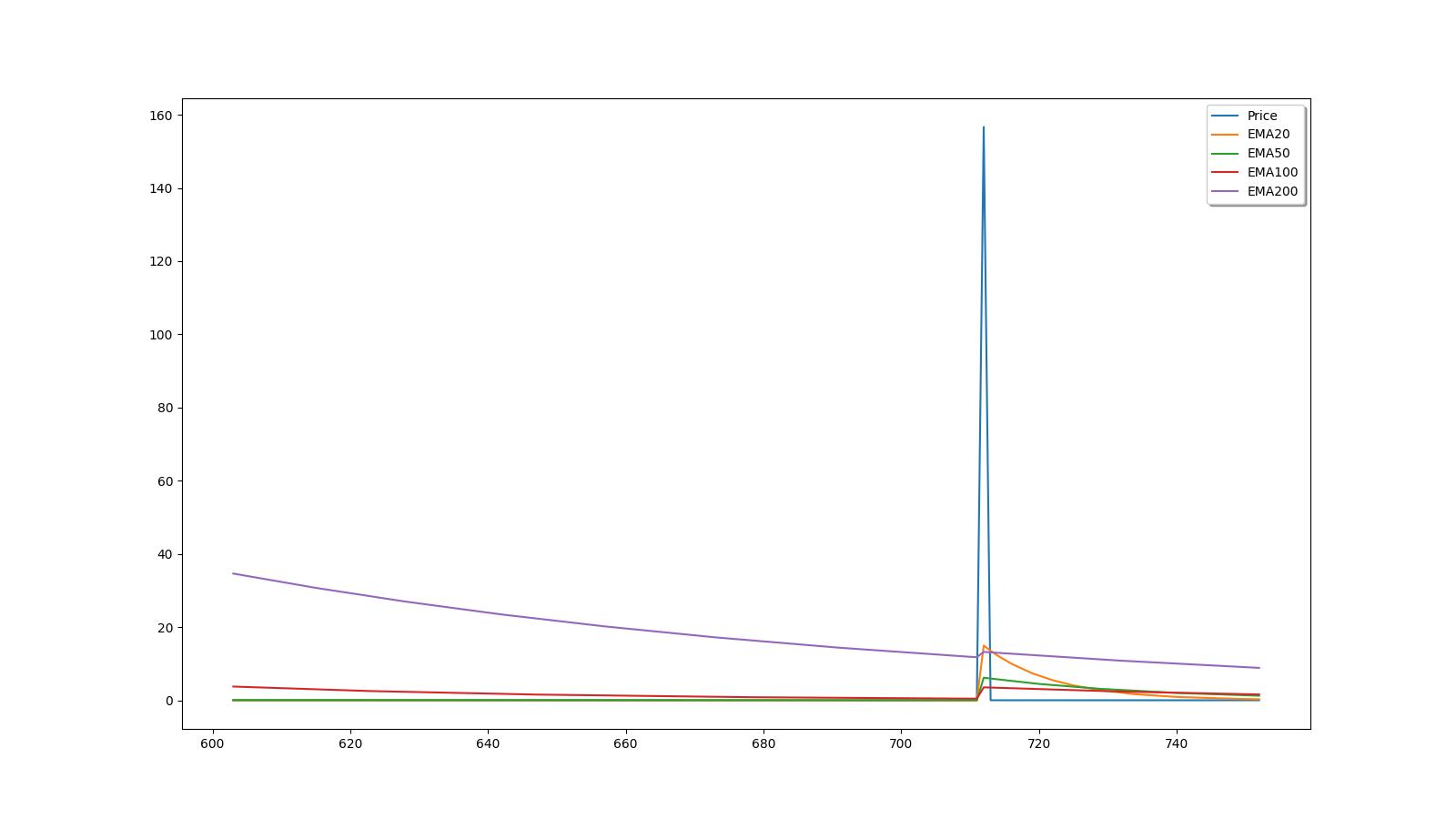 Beefy Exponential Moving Averages