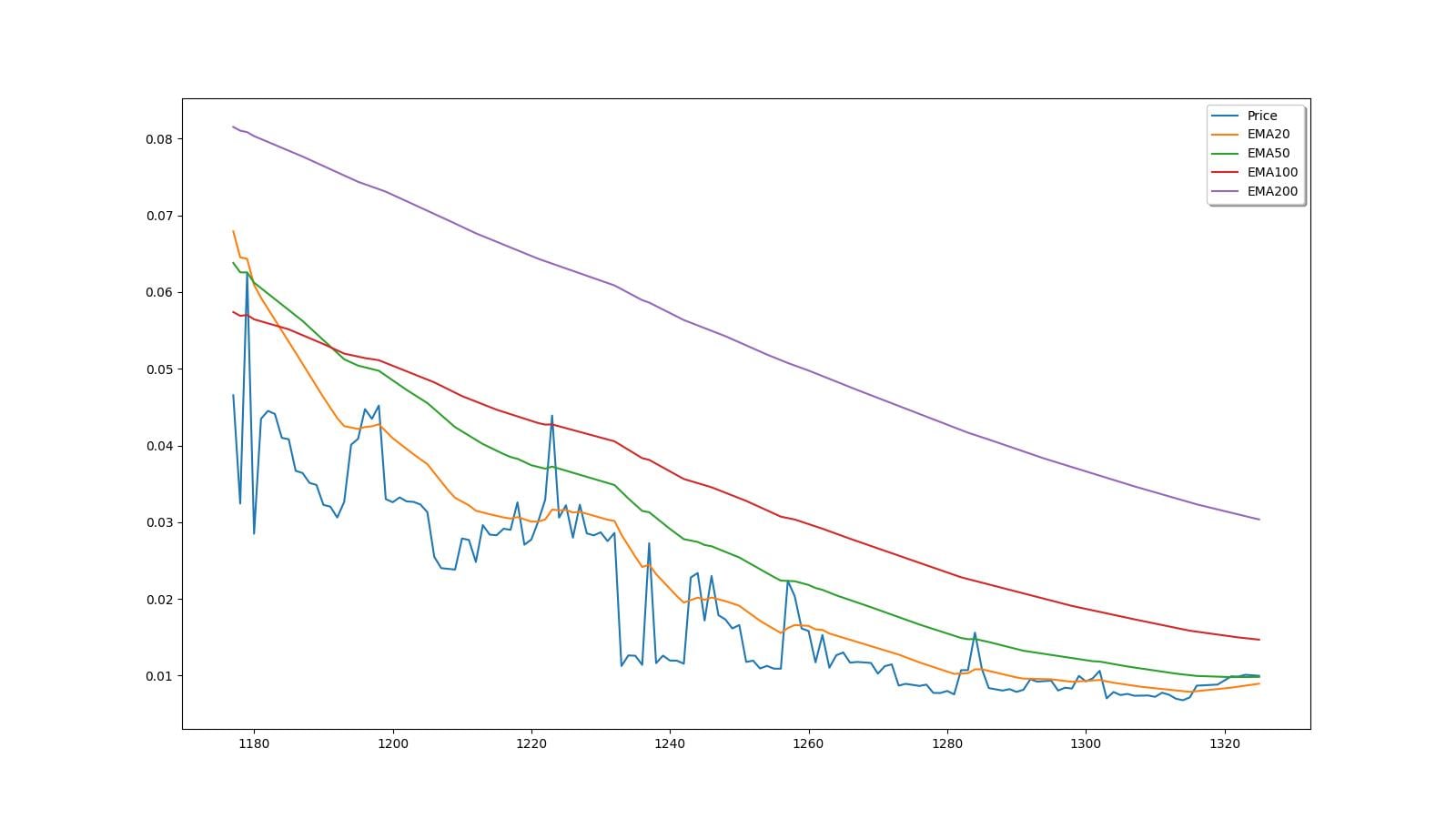 Beenode Exponential Moving Averages