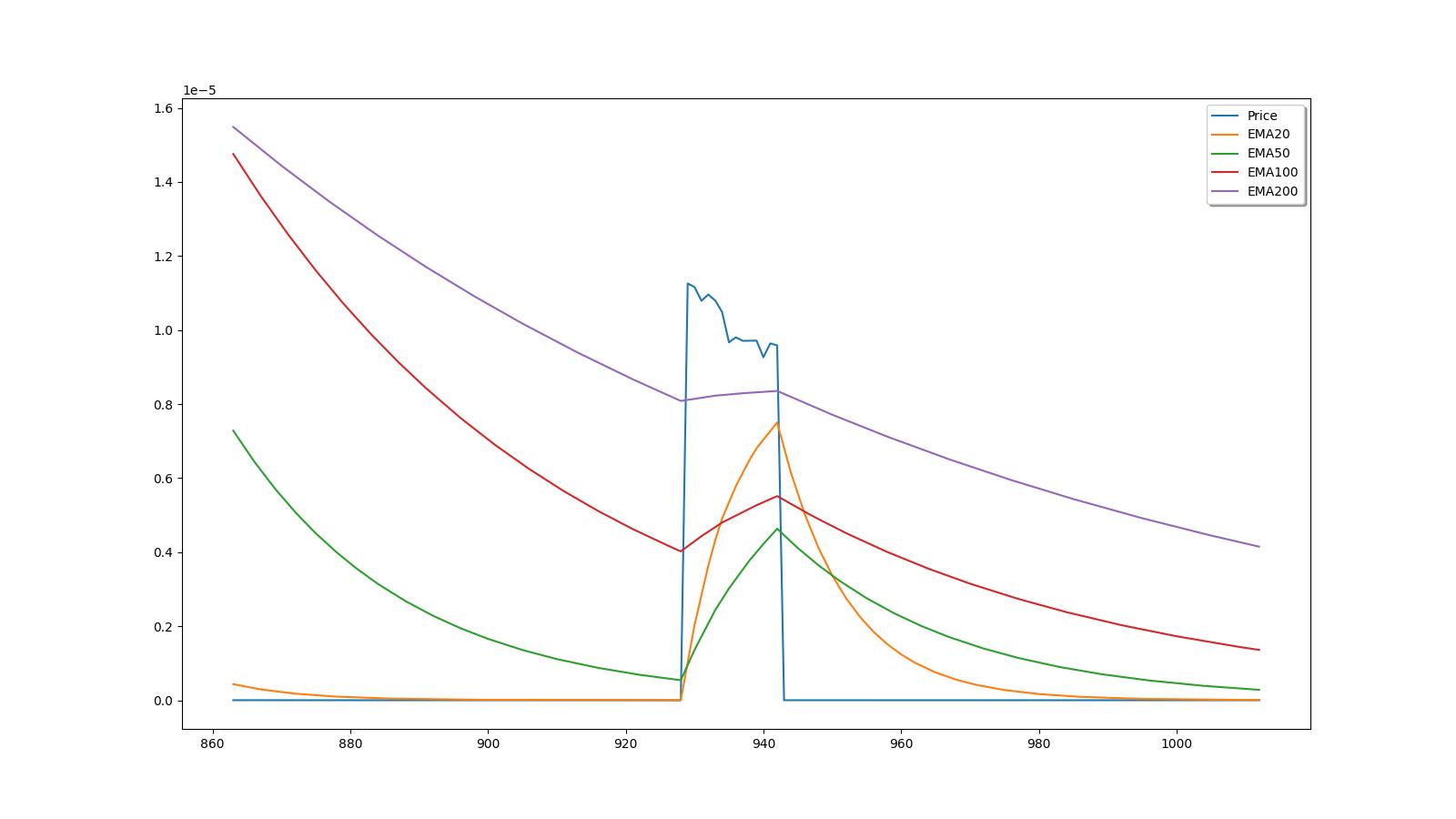 BEEP Coin Exponential Moving Averages