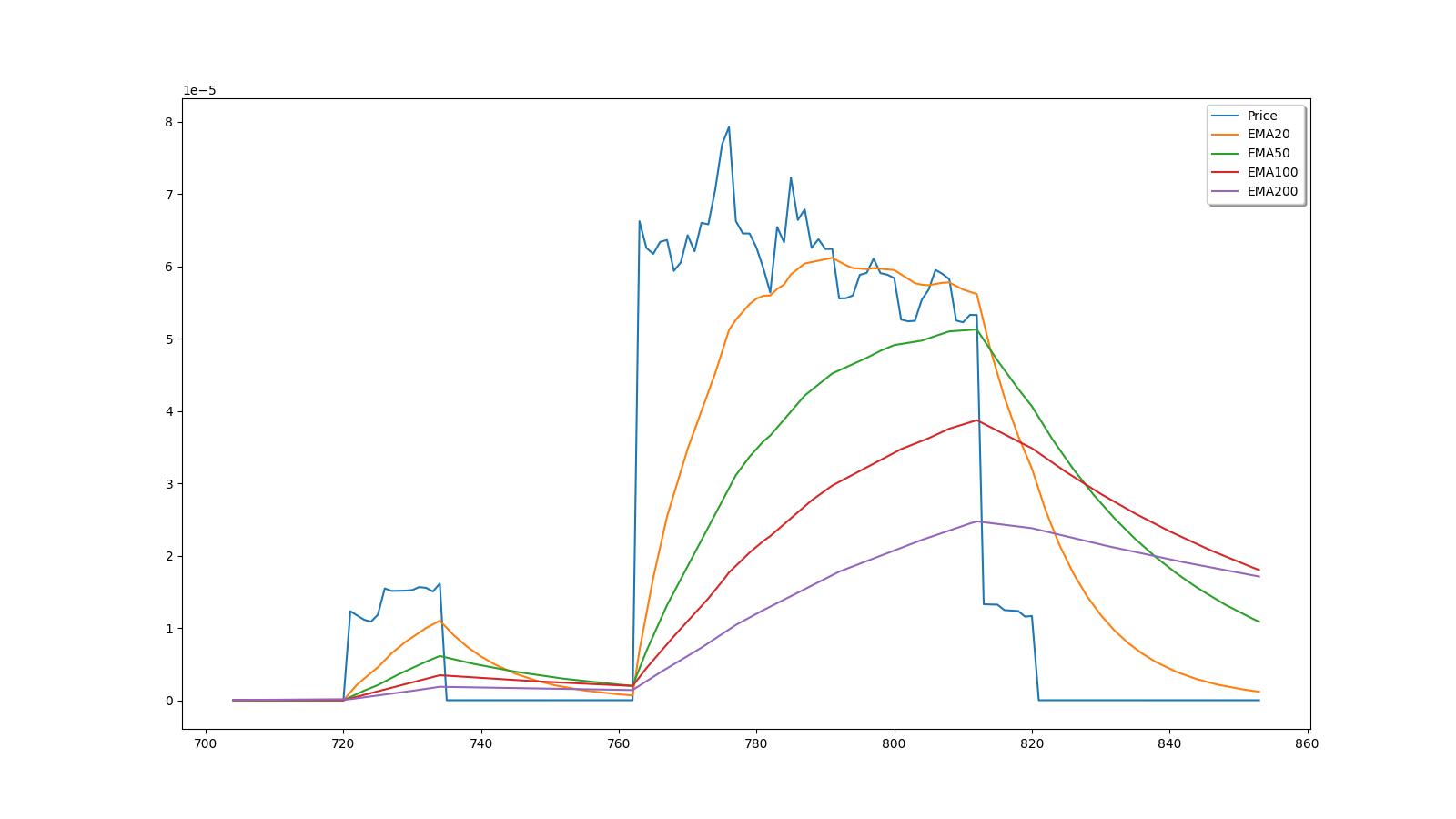 BEEP Coin Exponential Moving Averages