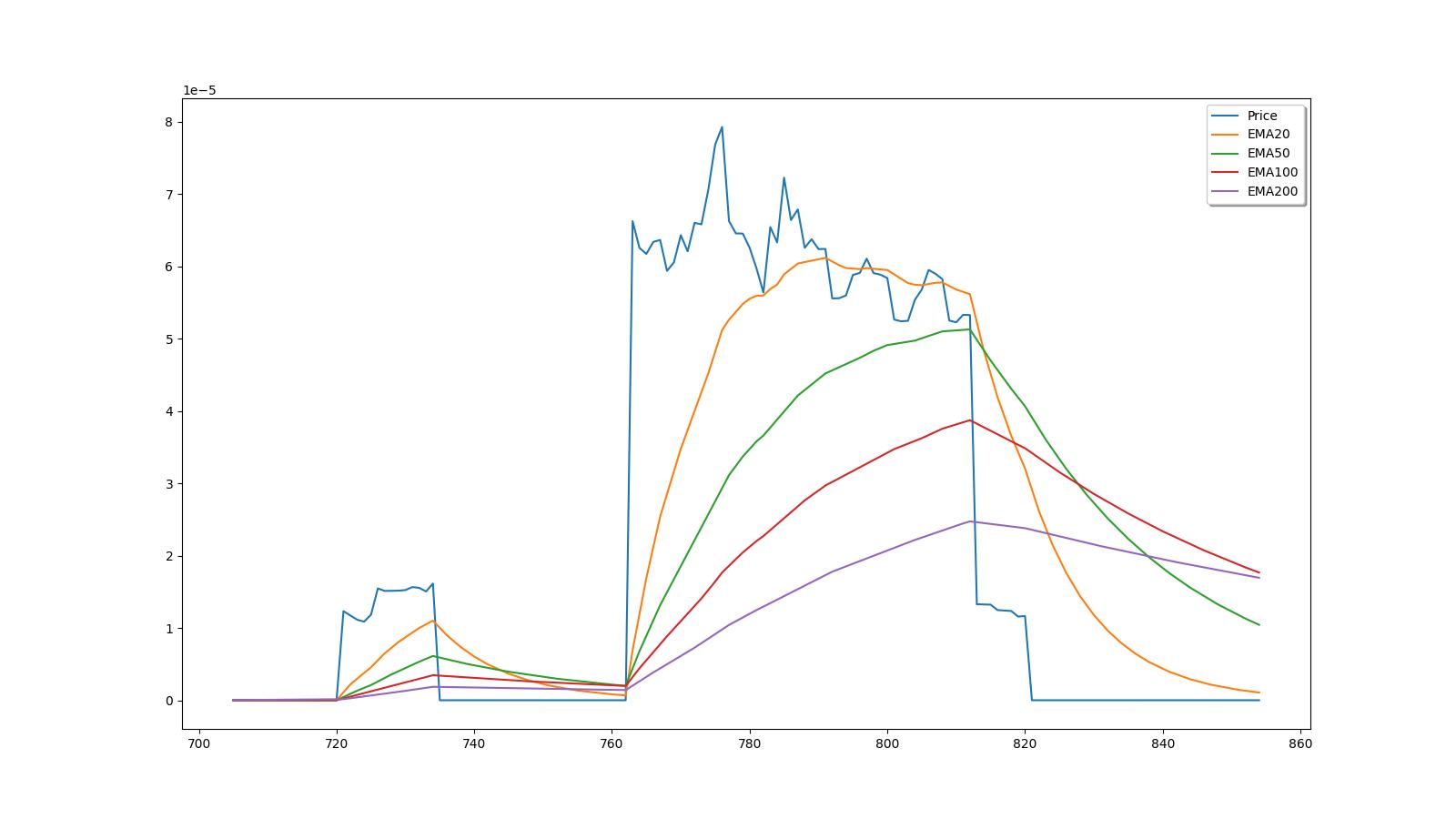 BEEP Coin Exponential Moving Averages