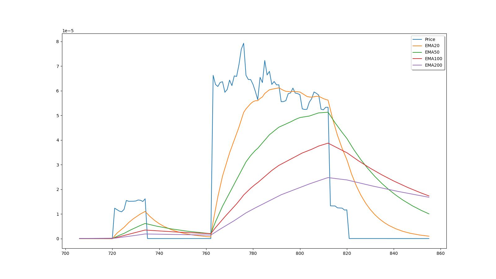 BEEP Coin Exponential Moving Averages