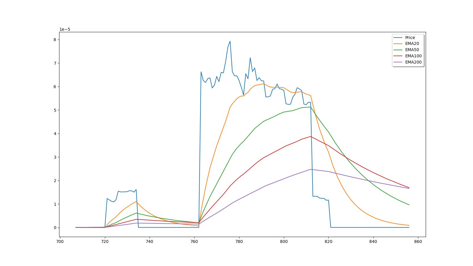 BEEP Coin Exponential Moving Averages