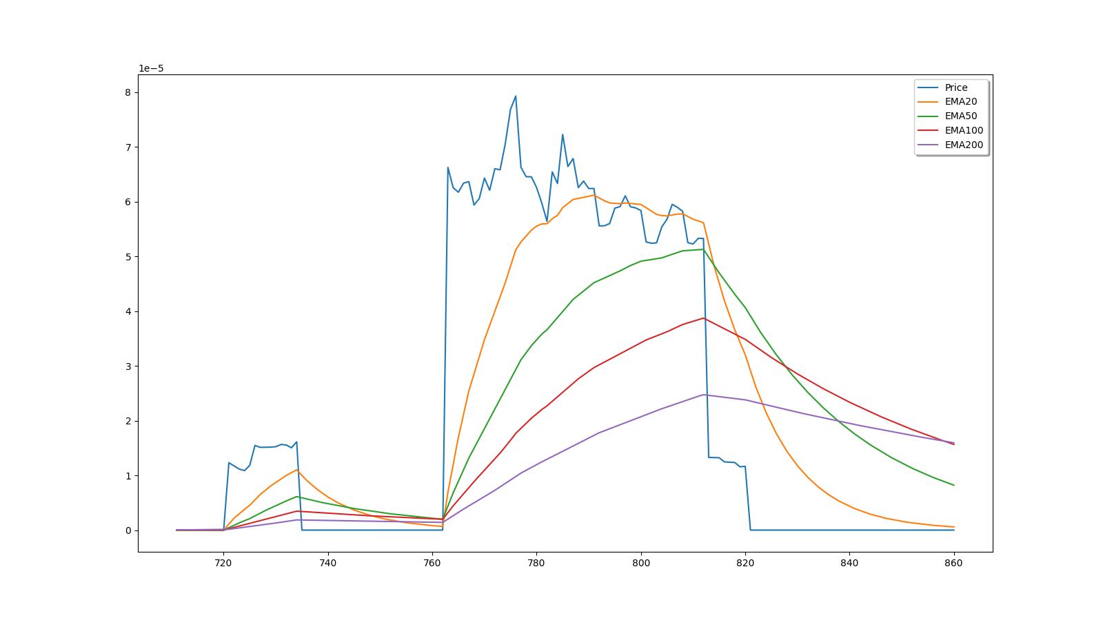 BEEP Coin Exponential Moving Averages