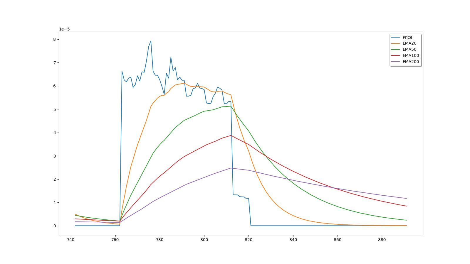BEEP Coin Exponential Moving Averages