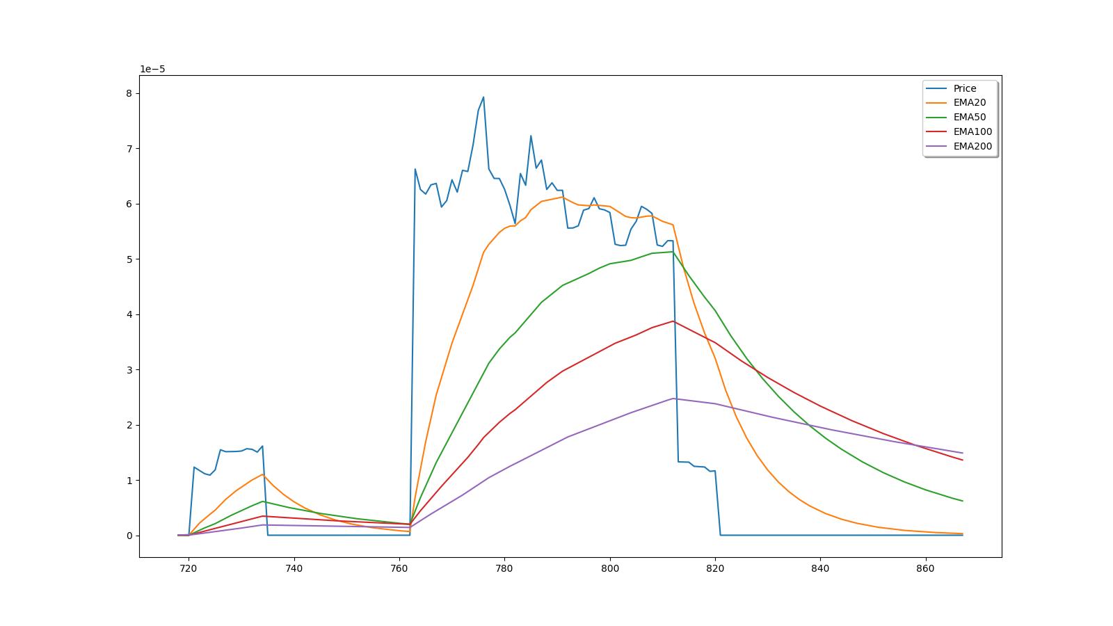 BEEP Coin Exponential Moving Averages