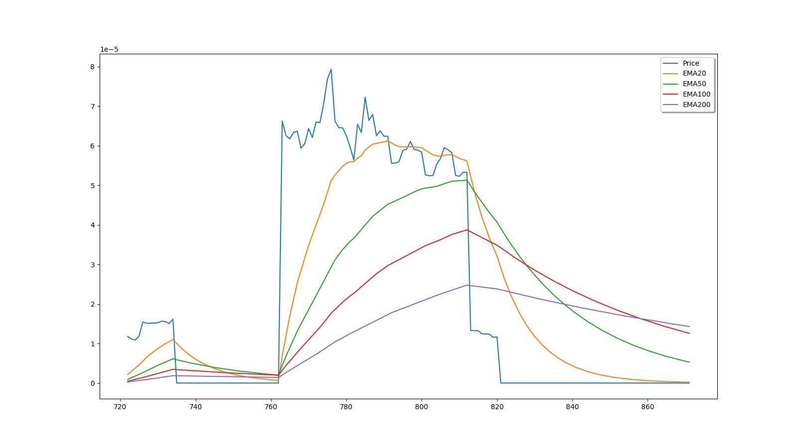 BEEP Coin Exponential Moving Averages