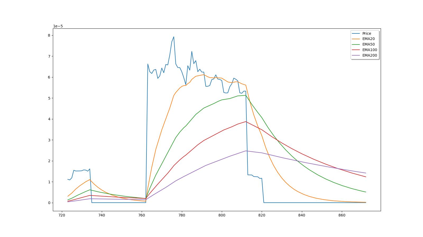 BEEP Coin Exponential Moving Averages