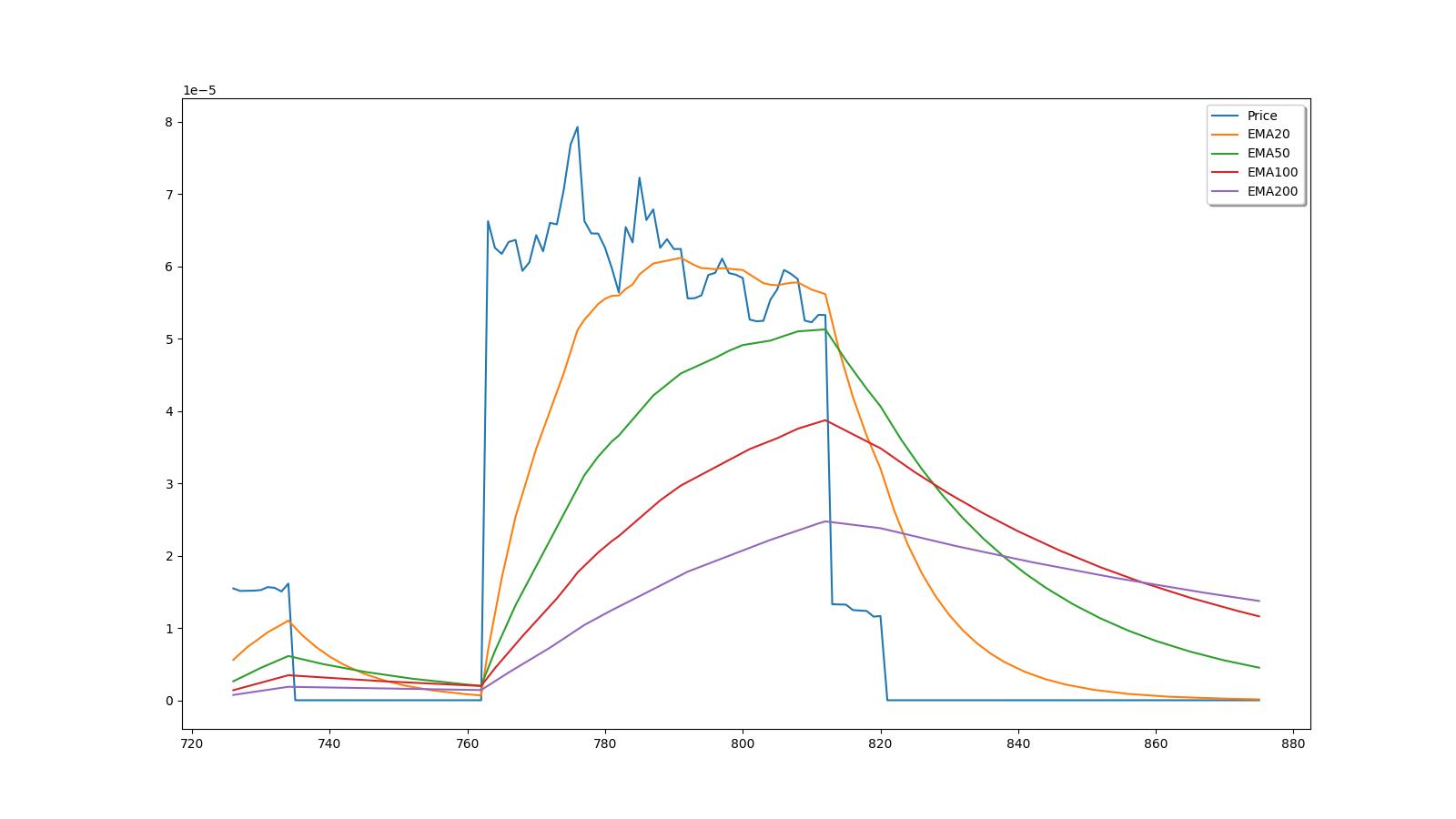 BEEP Coin Exponential Moving Averages