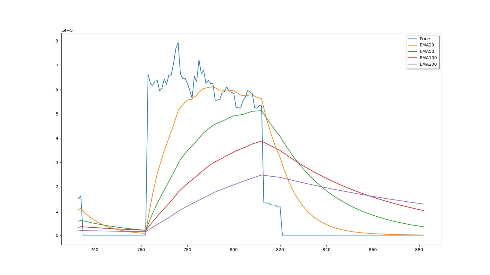 BEEP Coin Exponential Moving Averages
