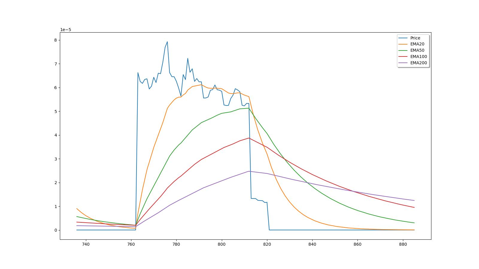 BEEP Coin Exponential Moving Averages