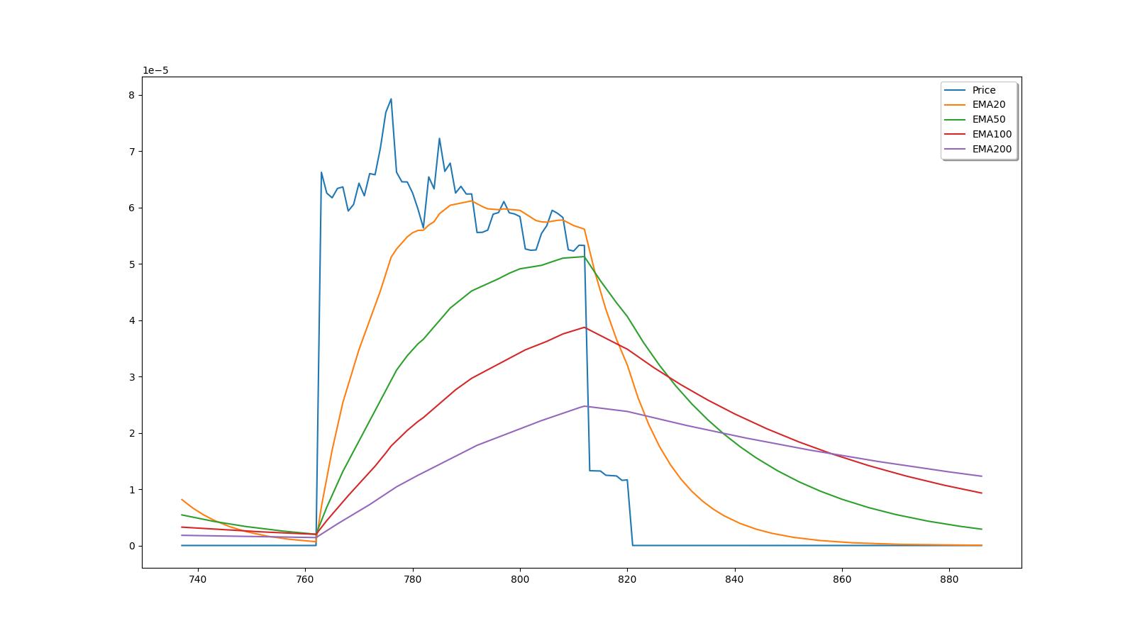 BEEP Coin Exponential Moving Averages
