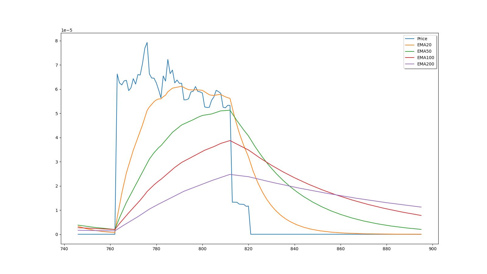 BEEP Coin Exponential Moving Averages
