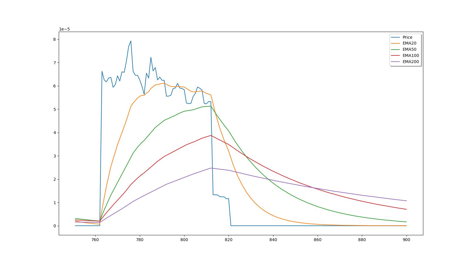 BEEP Coin Exponential Moving Averages