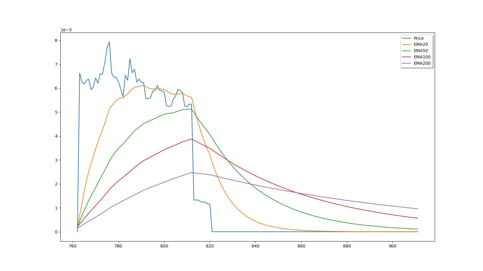BEEP Coin Exponential Moving Averages