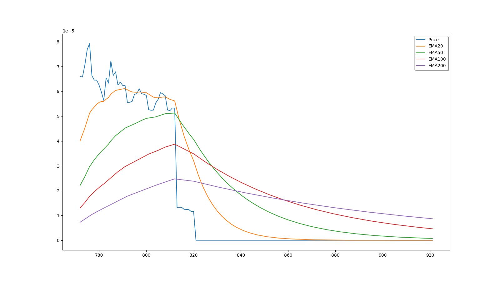 BEEP Coin Exponential Moving Averages