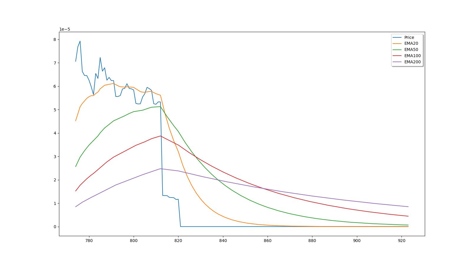 BEEP Coin Exponential Moving Averages